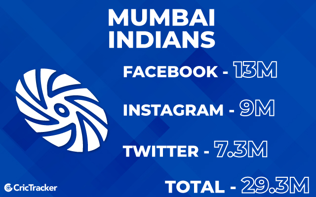 IPL 2022: Most popular teams on social media