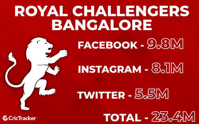 IPL 2022: Most popular teams on social media