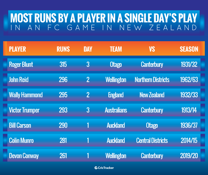 Stats: Wellington's Devon Conway scores 393 runs in the Plunket Shield ...